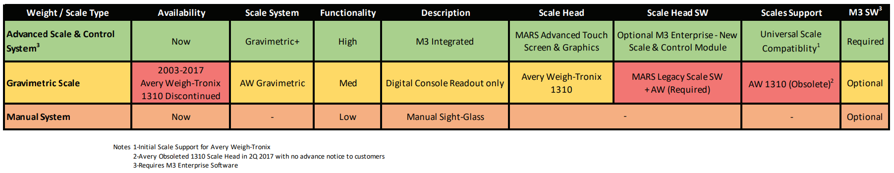 Advanced Scale & Control Module - MARS